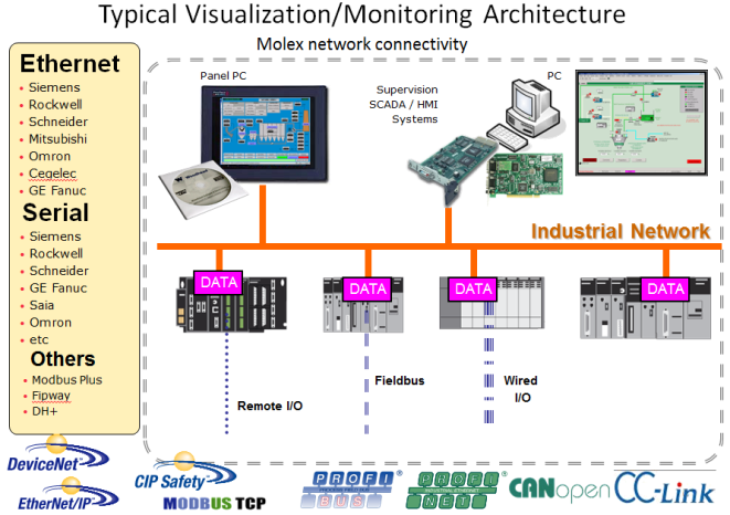Solutions d’automatisme et de communication industrielle - DataConnect